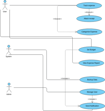 Use case for expense tracking app | 비주얼 패러다임 사용자 기여 다이어그램 / 디자인